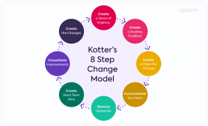 The Ultimate Guide To CRM Change Management: Insider Strategies For Success