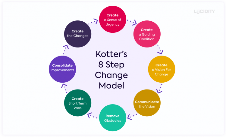 The Ultimate Guide To CRM Change Management: Insider Strategies For Success